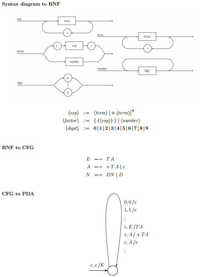 Convert The Syntax Diagram To A Bnf Syntax Diagram To