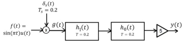 Consider the sampling system with zero-order hold and | Chegg.com