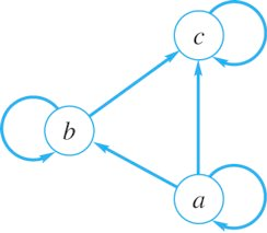 Solved Draw the Hasse diagram of the poset given by the | Chegg.com