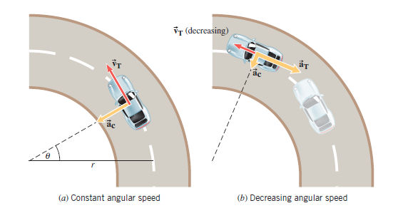 Solved Suppose you are driving a car in a counterclockwise | Chegg.com
