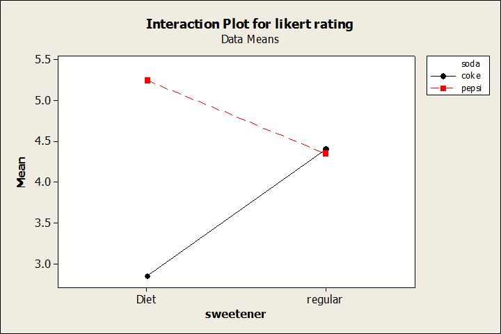 The following plot shows that there is an interaction | Chegg.com