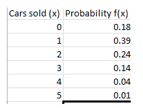 Solved Probability distribution for the number of cars sold | Chegg.com