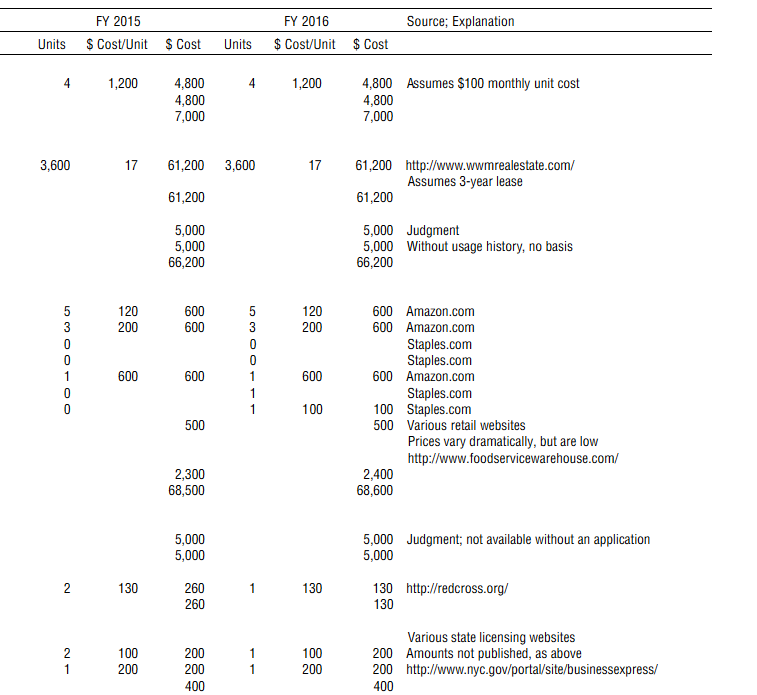Solved Prepare a cost estimate using the below format | Chegg.com