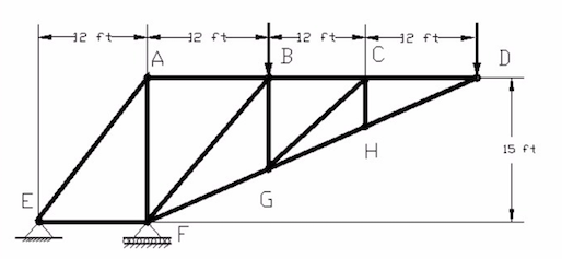 A plane truss is loaded and supported as shown. Loads | Chegg.com