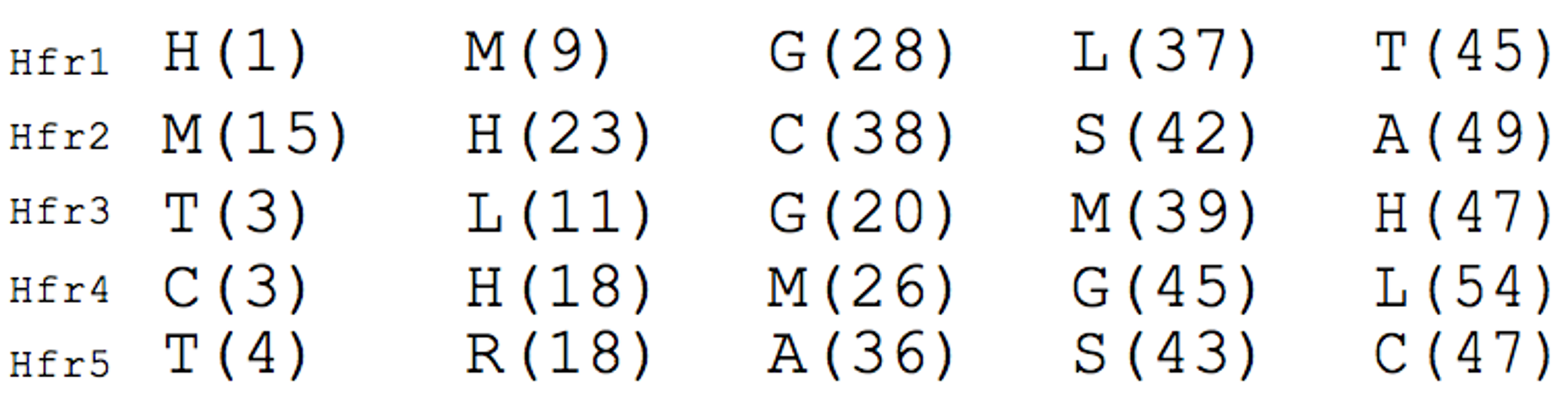 Solved You identify a set of Hfr strains and perform an | Chegg.com