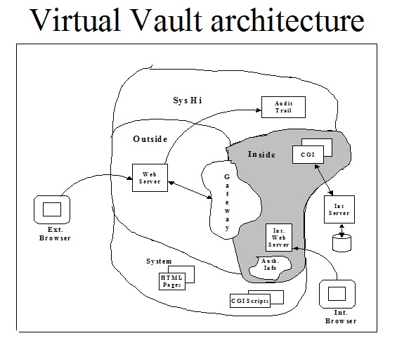Solved The diagram of the Virtual Vault in slide 119 of | Chegg.com