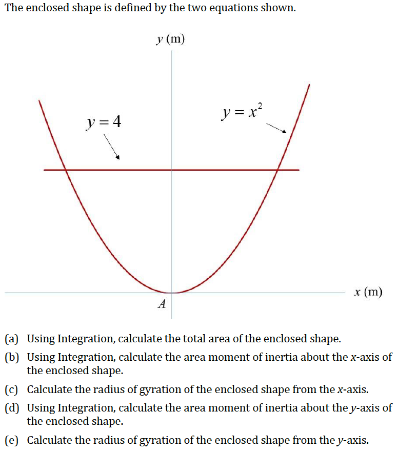 Solved The enclosed shape is defined by the two equations | Chegg.com