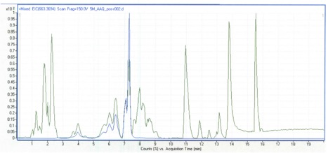 LCMS Data Interpretation The following chromatogram | Chegg.com