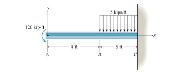 Solved To determine the reactive forces and moments acting | Chegg.com