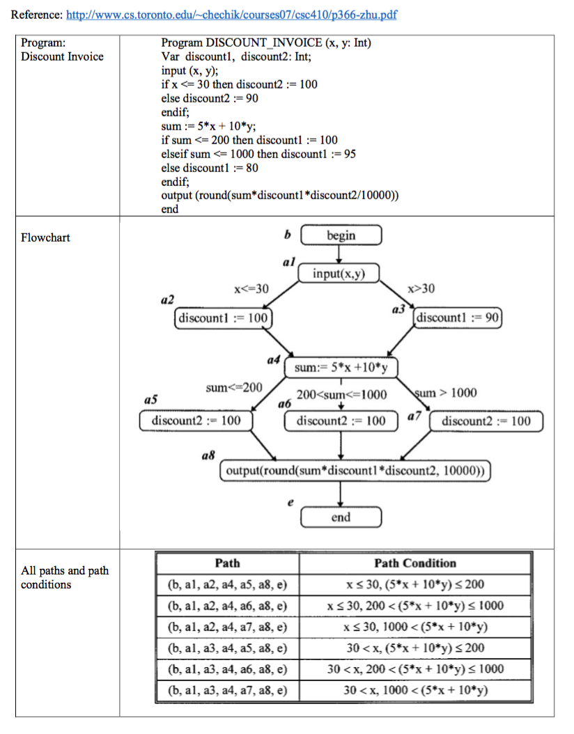 Solved Shown in the table below is a program which computes | Chegg.com