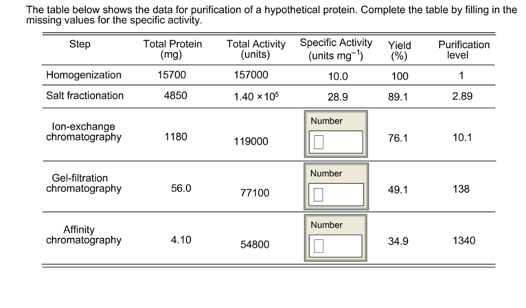 Solved The table below shows the data for purification of a | Chegg.com