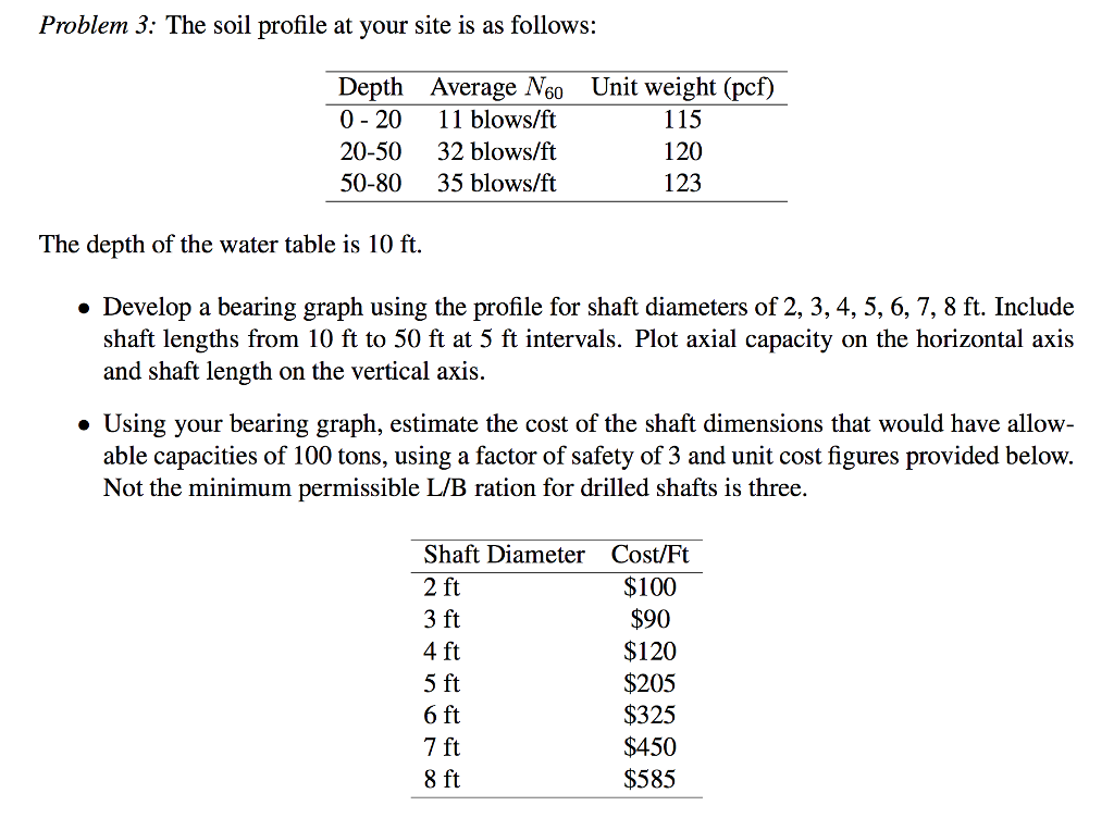 Problem 3: The soil profile at your site is as | Chegg.com