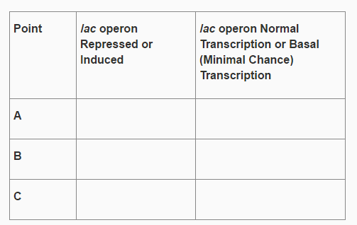Solved The graph displayed in part B represents a diauxic | Chegg.com