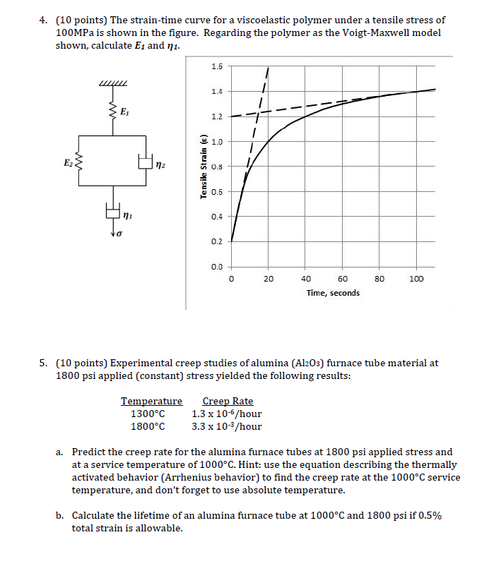 Solved The strain-time curve for a viscoelastic polymer | Chegg.com