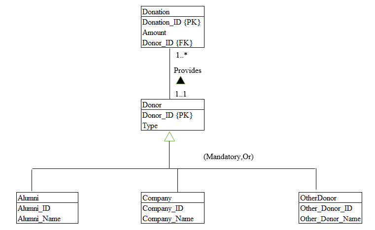 Solved According to Database Systems A Practical Approach to | Chegg.com