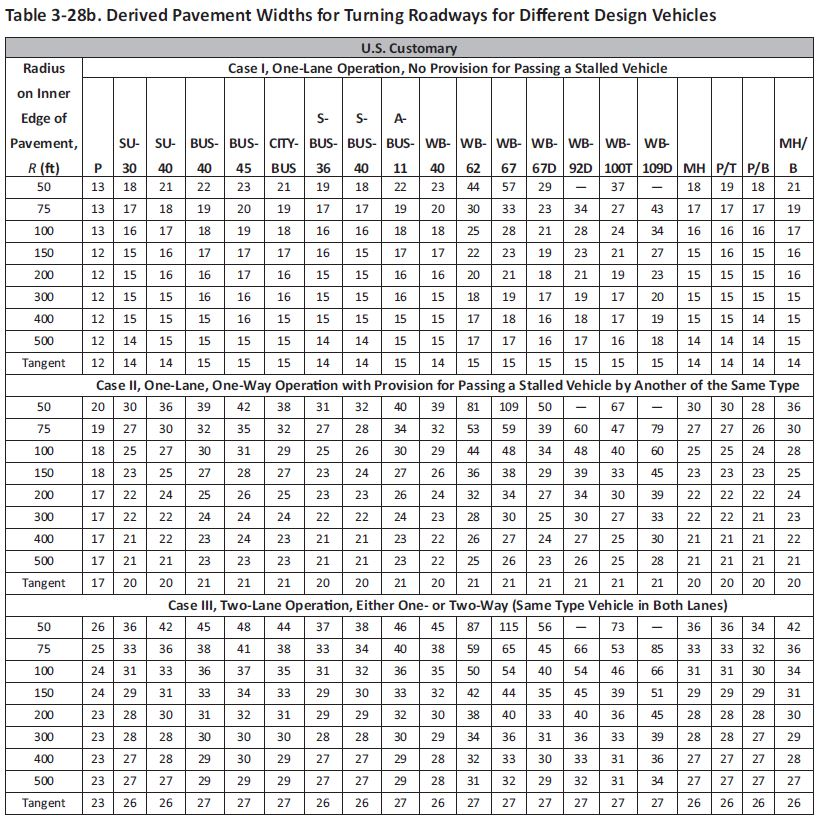 Solved (2 pts) 1. A right-turn channel is being designed for | Chegg.com