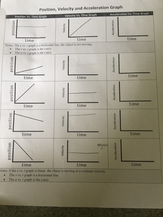 Solved Acceleration Vs. Time Graph time Time (s) time time | Chegg.com