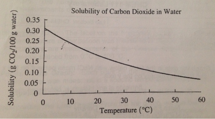 Solved Using this graph, (a.) does the solubility of carbon | Chegg.com