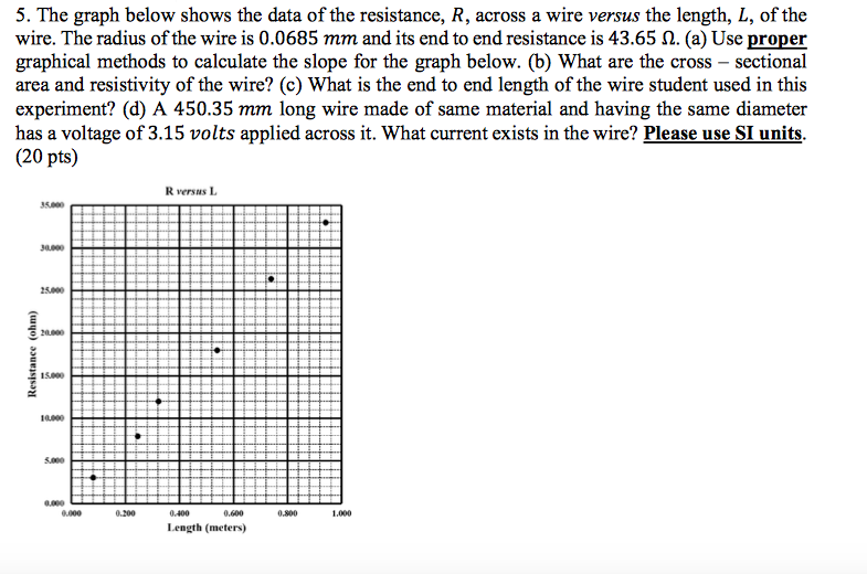 Solved The graph below shows the data of the resistance, R, | Chegg.com