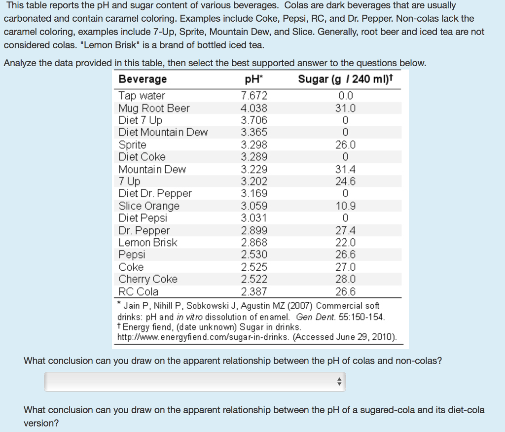 Solved This table reports the pH and sugar content of | Chegg.com