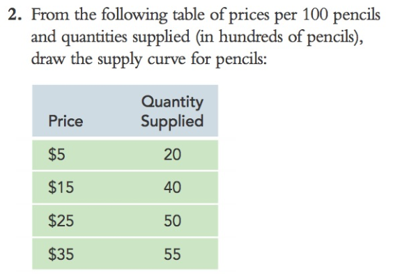 Solved 2. From the following table of prices per 100 pencils | Chegg.com