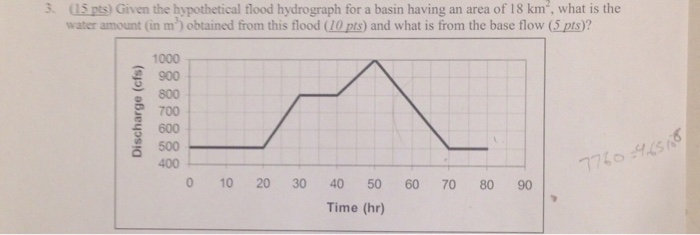 Solved Given the hypothetical flood hydrograph for a basin | Chegg.com