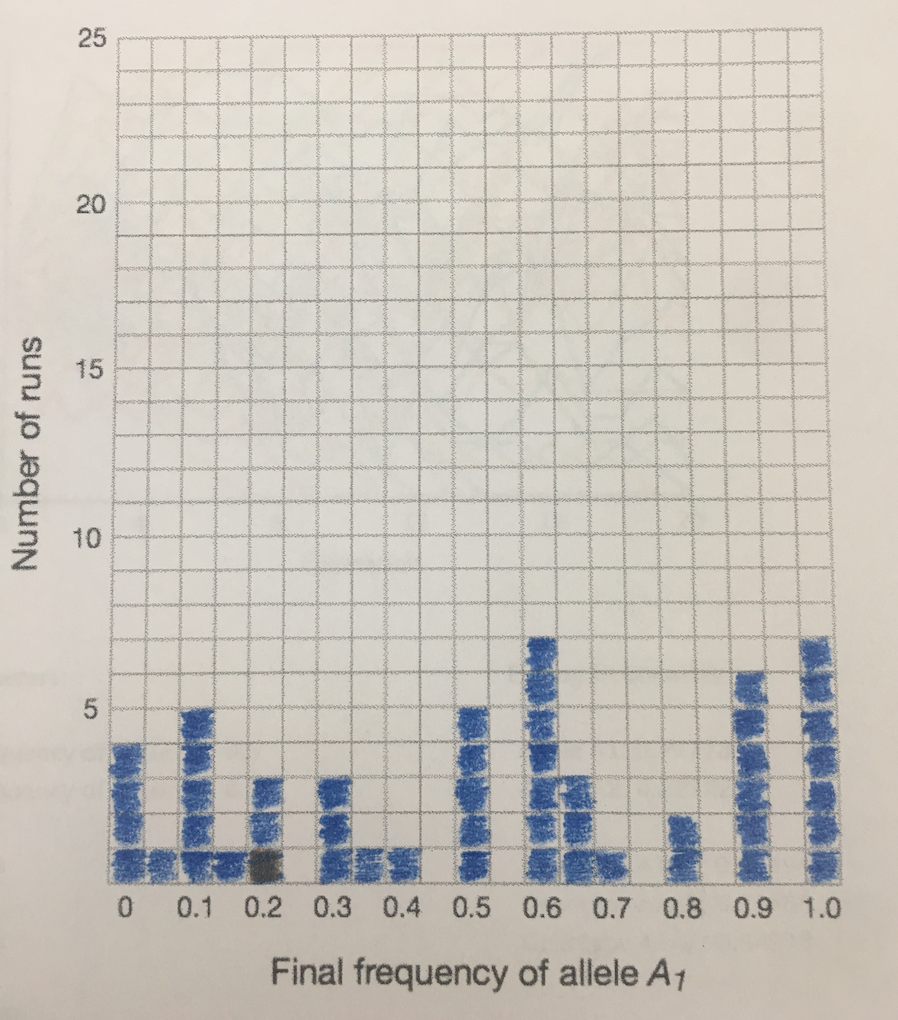 Solved Given a histogram with 50 simulated runs for A1 | Chegg.com