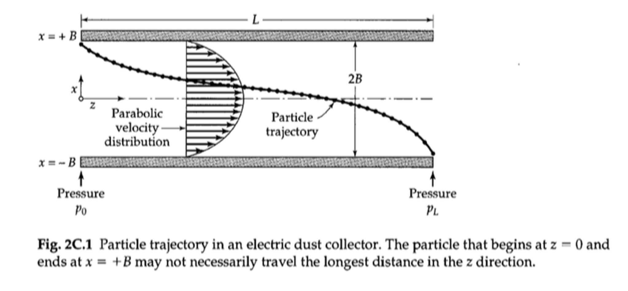Solved Particle trajectory in an electric dust collector. | Chegg.com