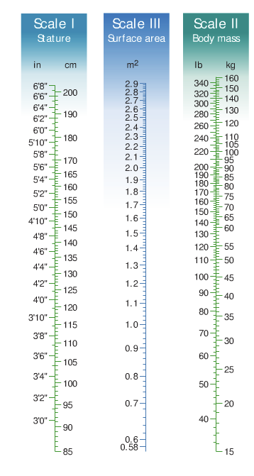Solved Using the nomogram provided in Handout Figure 9.4, | Chegg.com