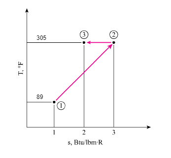 Solved Calculate the heat transfer, in Btu/lbm, for the | Chegg.com