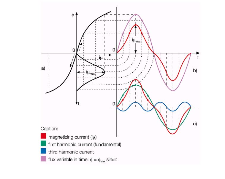 Solved Develop a Matlab model to show the magnetizing | Chegg.com