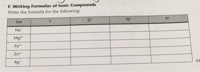 Solved Writing Formulas of Ionic Compounds Write the | Chegg.com