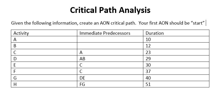 Solved Critical Path Analysis n, create an AON critical | Chegg.com