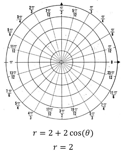 Solved Graph and shade the region inside the cardioid r = 2 | Chegg.com
