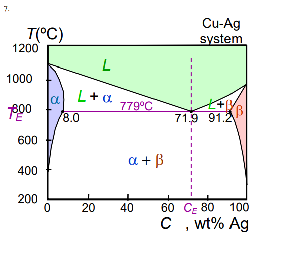7. On the following page is the Cu-Ag phase diagram. | Chegg.com