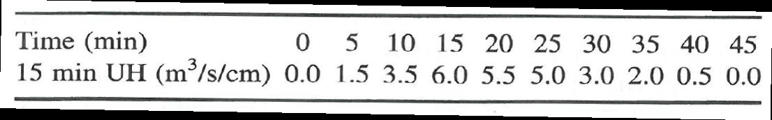 Solved The following table lists a 15-min unit | Chegg.com
