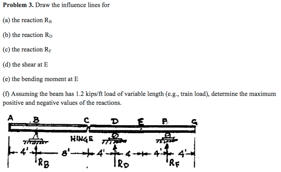Solved Draw the influence lines for the reaction R_B the | Chegg.com