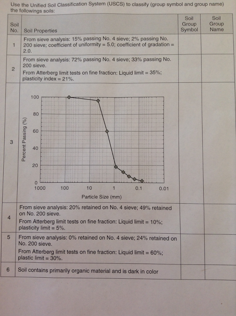 Solved Use the Unified Soil Classification System (USCS) to | Chegg.com