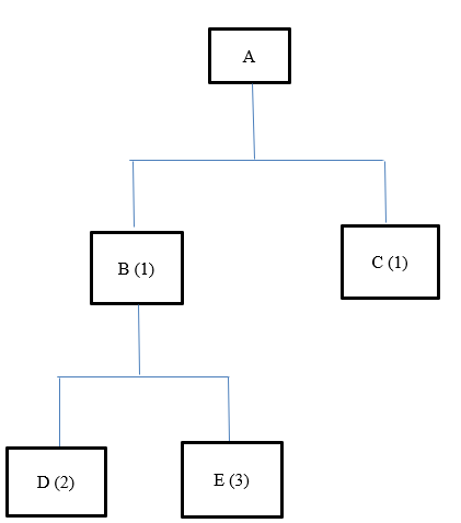 Solved Consider the following bill of material. The | Chegg.com