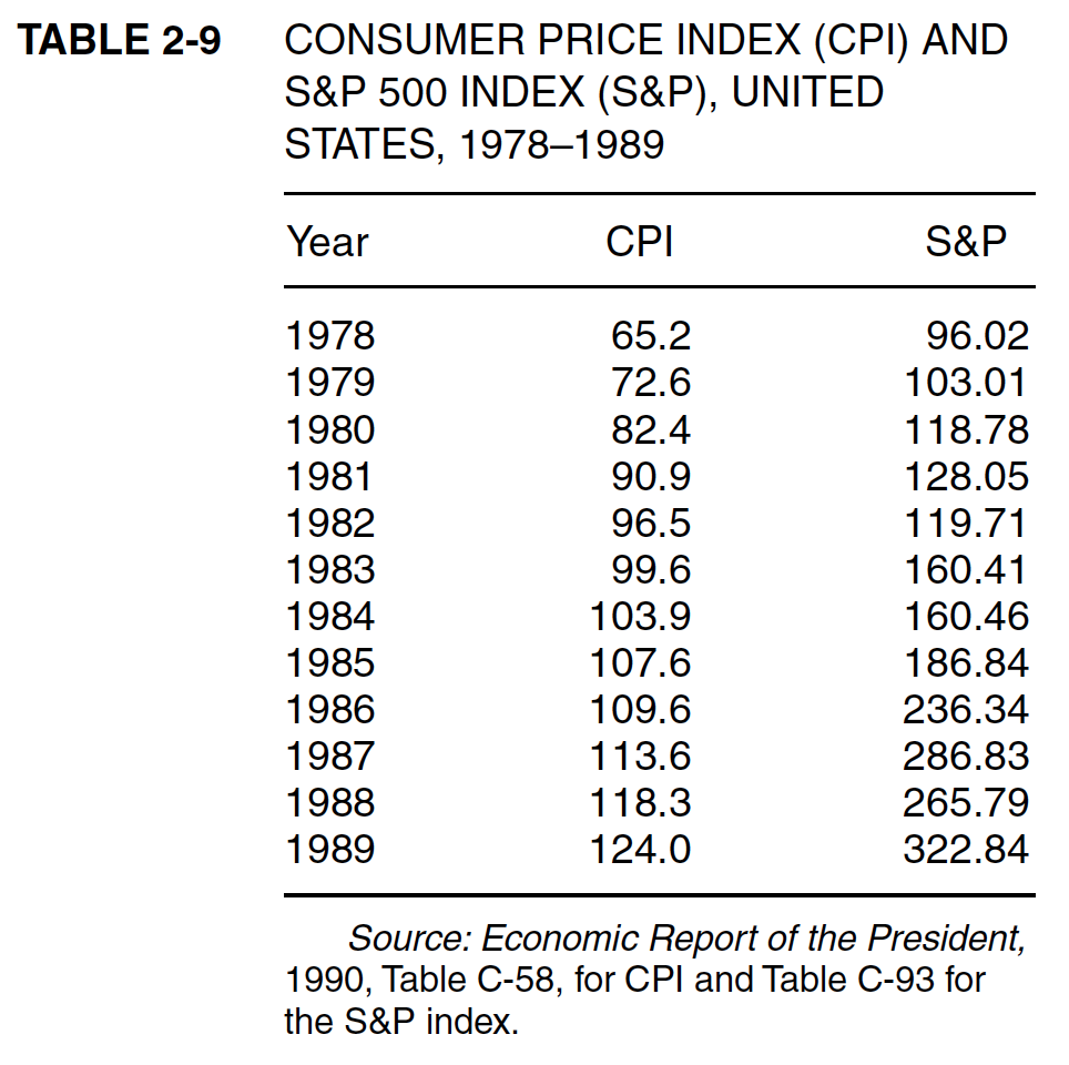 Solved 2.12. Table 2-9 gives data on the Consumer Price | Chegg.com
