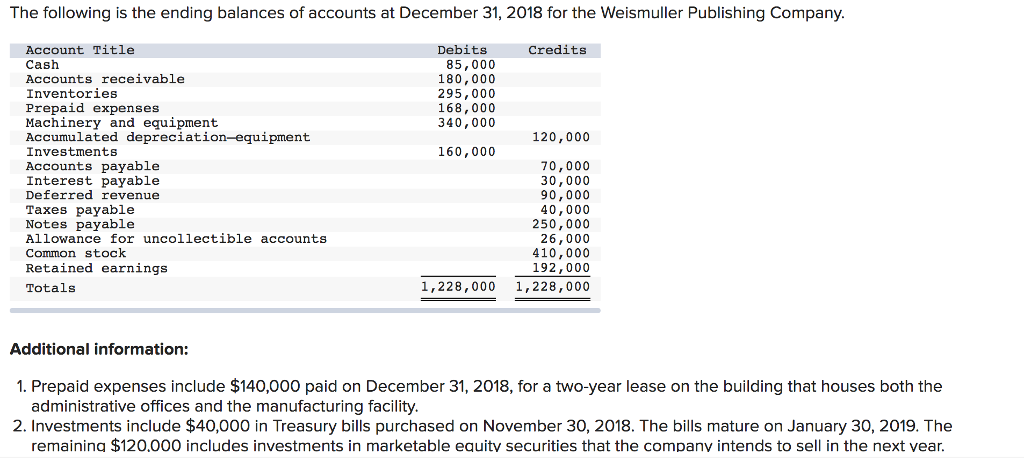 Solved The following is the ending balances of accounts at | Chegg.com