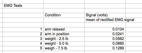 Use the integrated, rectified electromyography (EMG) | Chegg.com