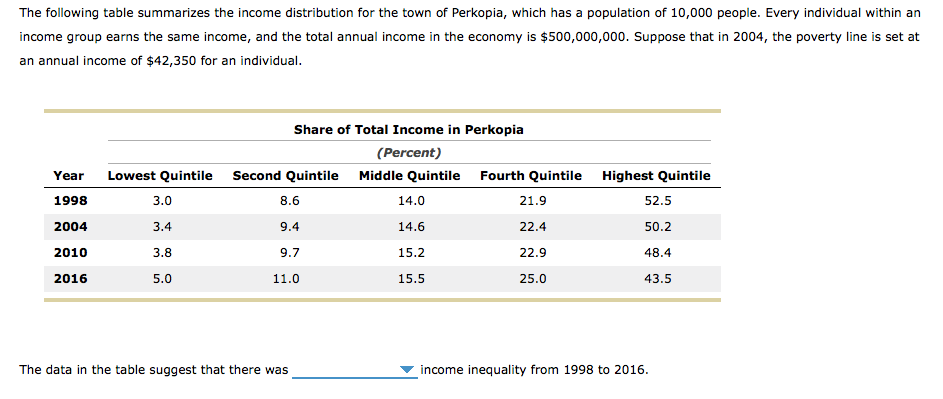 Solved The following table summarizes the income | Chegg.com
