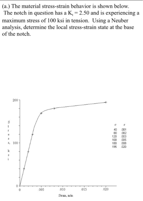 Solved Using Neuber Analysis determine the local stress | Chegg.com