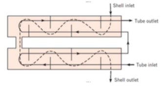 Solved A shell-and-tube exchanger (two shells, four tube | Chegg.com