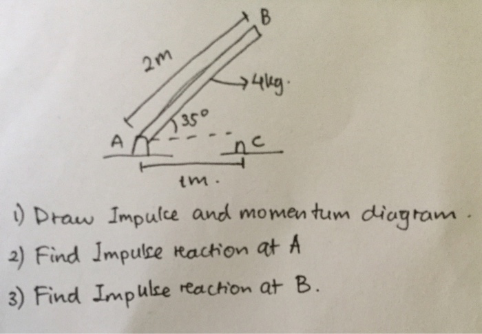 Draw impulse and momentum diagram. Find impulse | Chegg.com