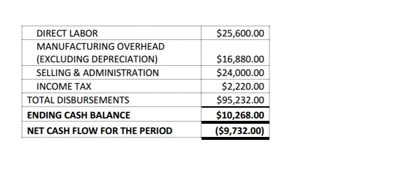 Solved Now, using the information in the Budget Assumptions | Chegg.com