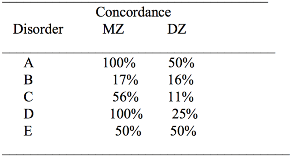 Below are concordance rates for five different human | Chegg.com Below are concordance rates for five different human | Chegg.com