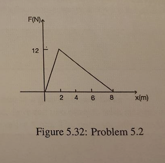 Solved A force F parallel to the x-axis varies as a function | Chegg.com
