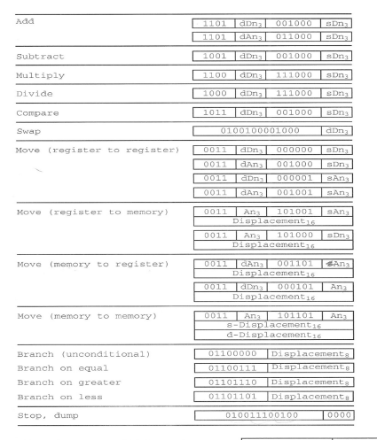 Problem 1) Generate the machine code of following | Chegg.com